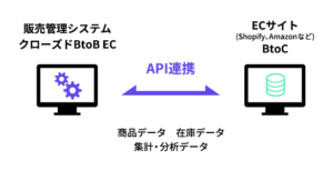 API連携で何ができる？仕組みと具体例をわかりやすく解説【図解付き】 - DEXTRE（デクスター）