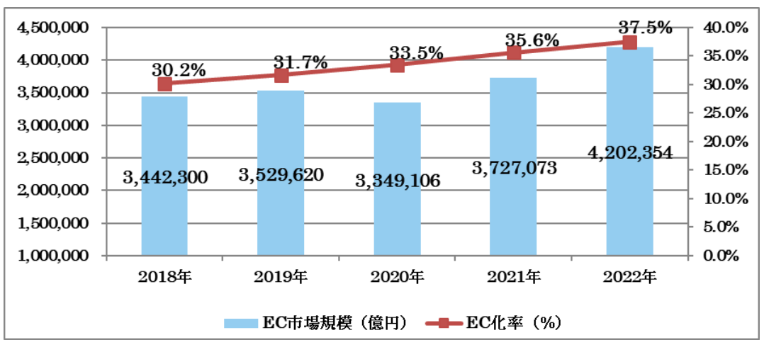 BtoB ECの市場規模や長所と短所、クローズドサイトの成功事例を解説 - DEXTRE（デクスター）